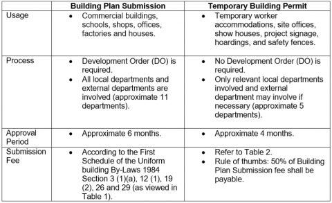 Building Plan vs Temporary Building Permit - IPM