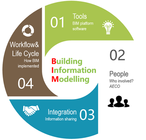 Building Information Modelling (BIM) - Engineering & Architectural Services