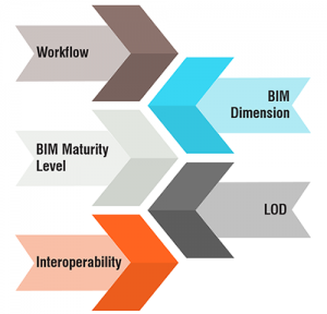 Building Information Modelling (BIM) - Engineering & Architectural Services