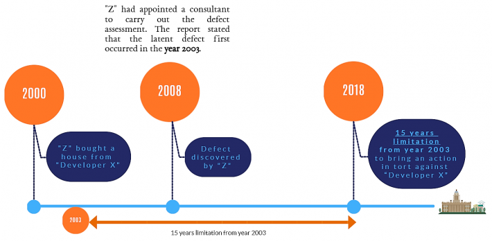 Latent Defects : Beyond Defect Liability Period - Limitation Period for ...