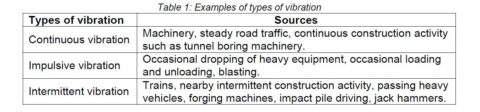 Vibration Limit For Concrete Floor Slab - Concrete Vibration Limit