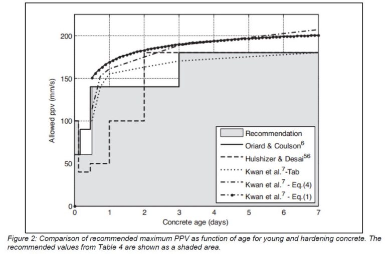 Vibration Limit For Concrete Floor Slab - Concrete Vibration Limit