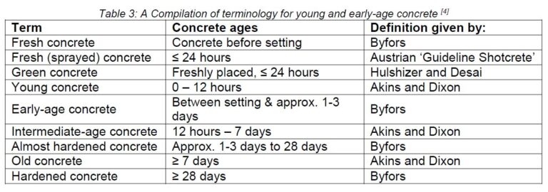 Vibration Limit For Concrete Floor Slab - Concrete Vibration Limit
