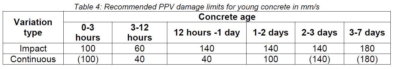 Vibration Limit For Concrete Floor Slab - Concrete Vibration Limit