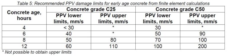 Vibration Limit For Concrete Floor Slab - Concrete Vibration Limit