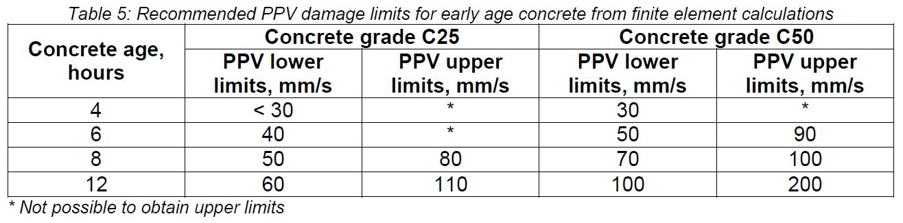 Vibration Limit For Concrete Floor Slab - Concrete Vibration Limit