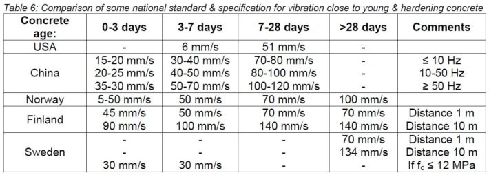 Vibration Limit For Concrete Floor Slab - Concrete Vibration Limit