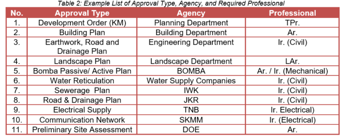 Understand The Submission Process To Local Authorities And External ...
