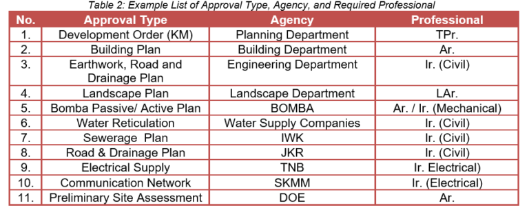 Understand The Submission Process To Local Authorities And External ...