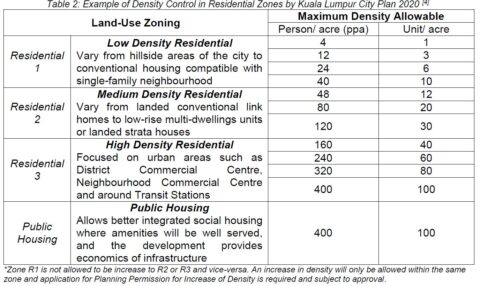 Plot Ratio vs Density - Plot Ratio and Density Calculation