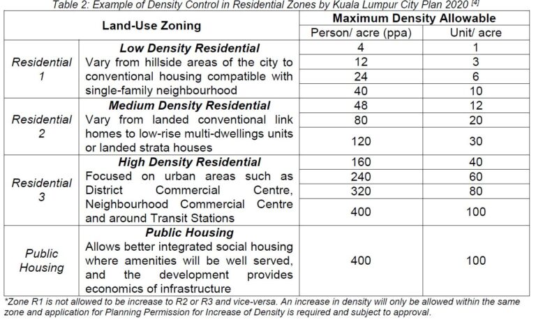 Plot Ratio vs Density - Plot Ratio and Density Calculation