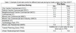 Plot Ratio vs Density - Plot Ratio and Density Calculation