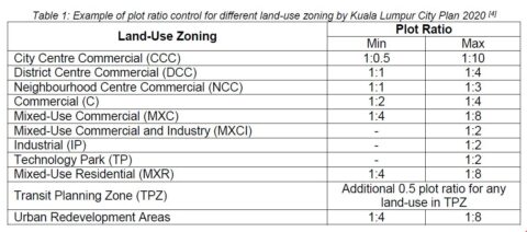 Plot Ratio vs Density - Plot Ratio and Density Calculation