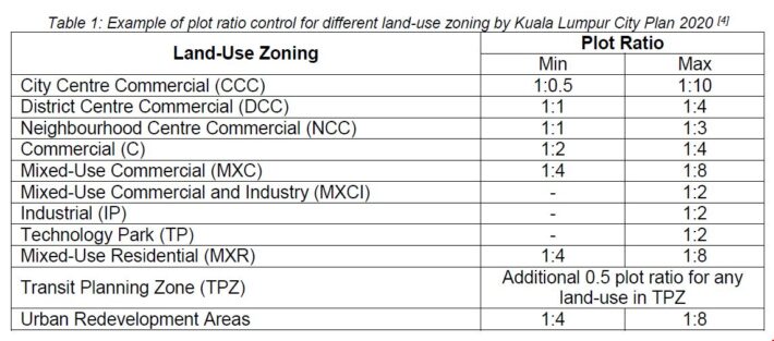 Plot Ratio vs Density - Plot Ratio and Density Calculation