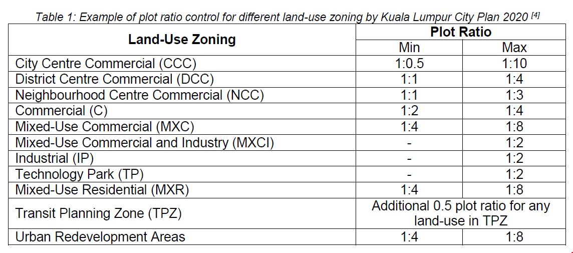 Plot Ratio Calculation Example Malaysia Elizabeth Hart