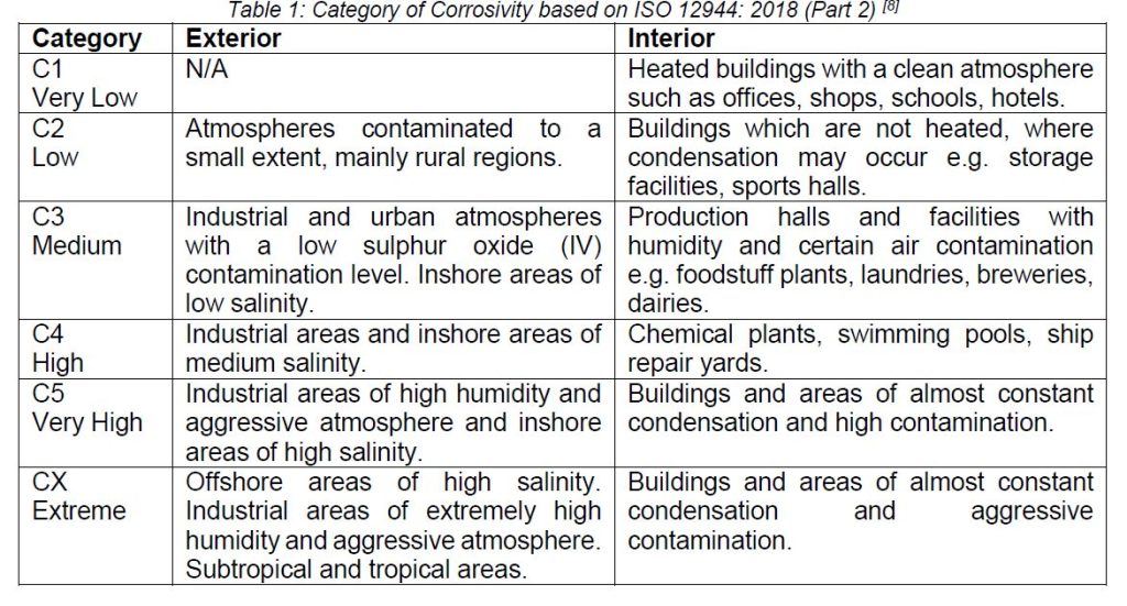 Anti-Corrosive Paint for Steel Structure - Anti Rust Paint To Protect Steel