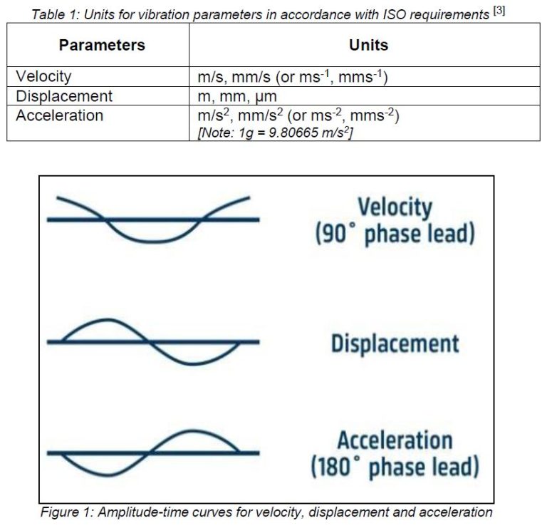 Vibration Limit For Concrete Floor Slab - Concrete Vibration Limit