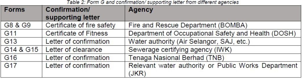 Form G for Certificate of Completion and Compliance (CCC) - Types of Form G