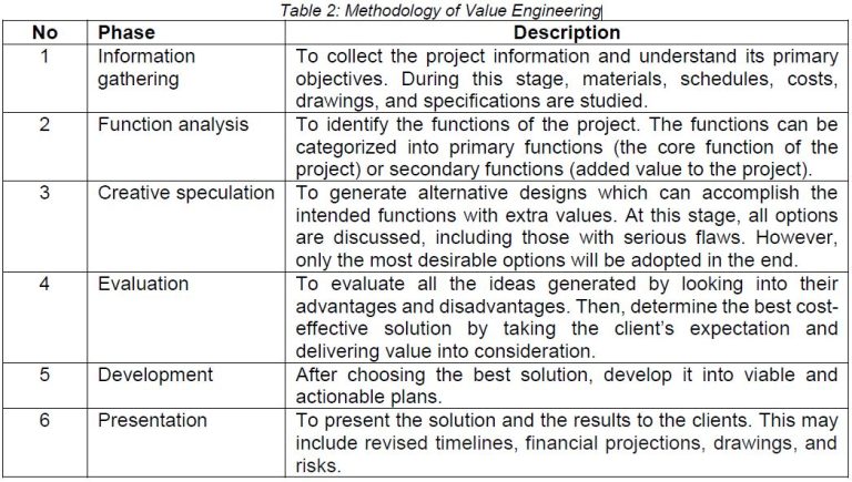 Value Engineering in Building Design - Optimizing Building Design with Value Engineering