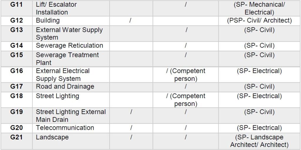 Form G for Certificate of Completion and Compliance (CCC) - Types of Form G