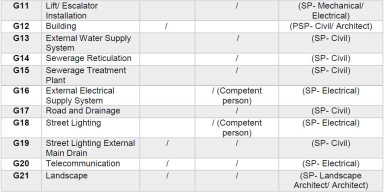 Form G for Certificate of Completion and Compliance (CCC) - Types of Form G