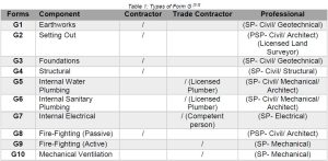 Form G for Certificate of Completion and Compliance (CCC) - Types of Form G
