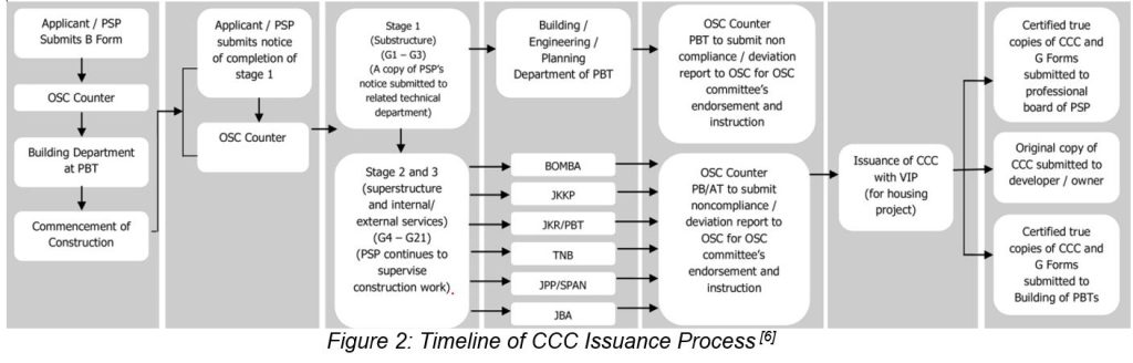 CCC VS CPC - Certificate of Completion and Compliance and Certificate ...