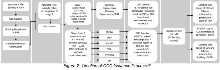CCC VS CPC - Certificate of Completion and Compliance and Certificate ...