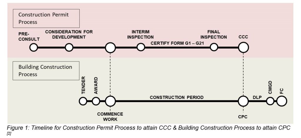 CCC VS CPC - Certificate of Completion and Compliance and Certificate ...