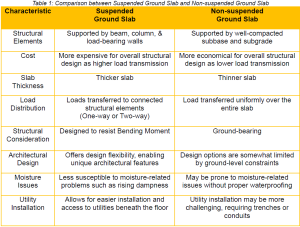 Suspended Ground Slab vs Non-suspended Ground Slab - Exploring the ...