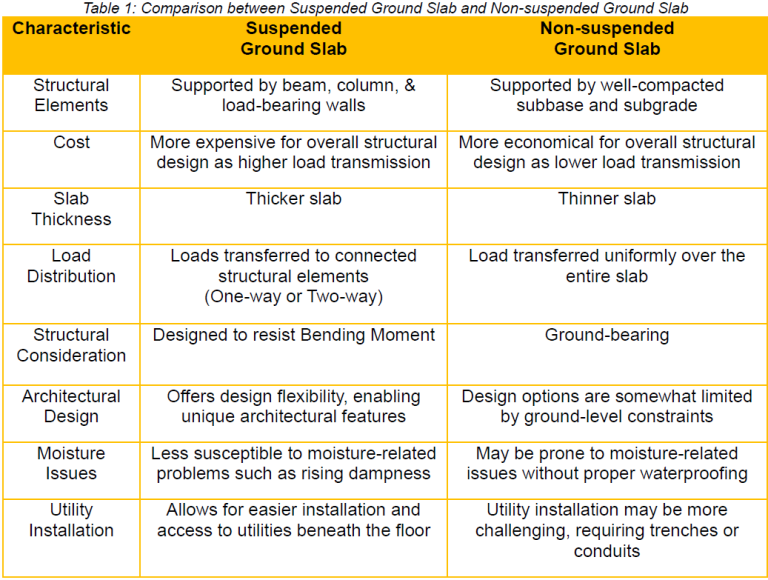 Suspended Ground Slab vs Non-suspended Ground Slab - Exploring the ...