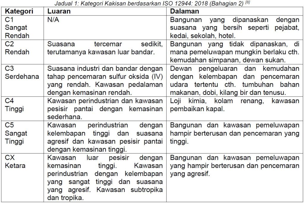 Cat Anti-Kakisan Untuk Struktur - Jurutera Perunding Malaysia