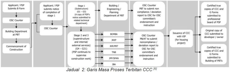Perakuan Siap dan Pematuhan (CCC) VS Perakuan Siap Kerja (CPC ...