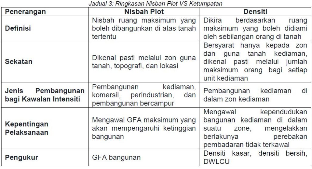 Nisbah Plot VS Ketumpatan - Jurutera Perunding Malaysia