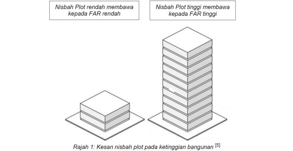 Nisbah Plot VS Ketumpatan - Jurutera Perunding Malaysia