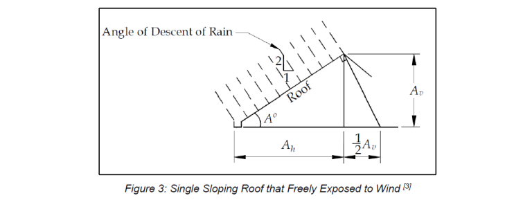How to Determine Roof Gutter Size : Essential Tips for Sizing Roof Gutters