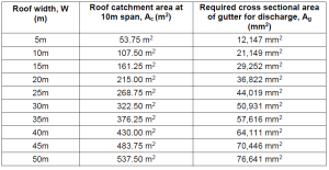 How to Determine Roof Gutter Size : Essential Tips for Sizing Roof Gutters