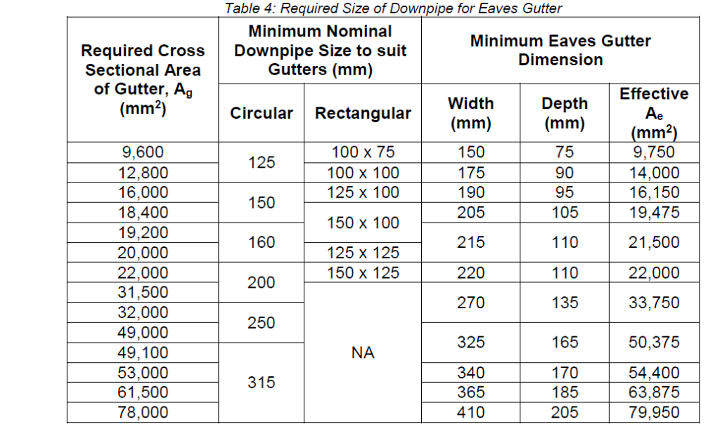 How to Determine Roof Gutter Size : Essential Tips for Sizing Roof Gutters