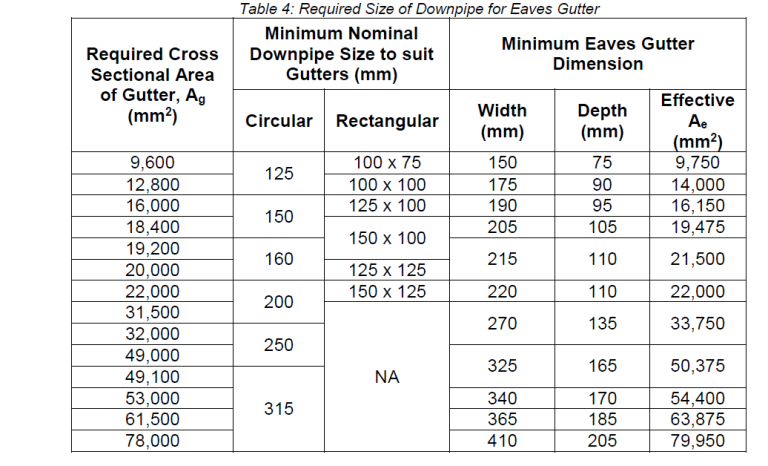 How to Determine Roof Gutter Size : Essential Tips for Sizing Roof Gutters