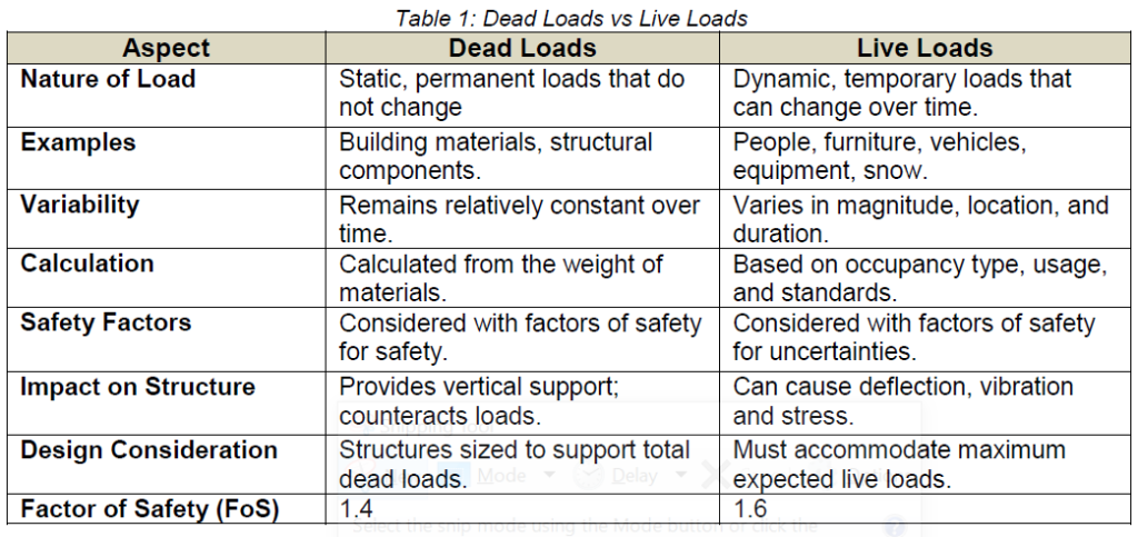 Dead Loads vs Live Loads : Different Types of Loads in Buildings and Structures