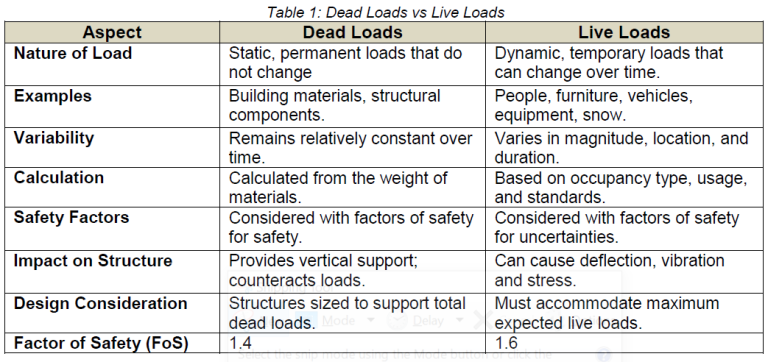 Dead Loads vs Live Loads : Different Types of Loads in Buildings and ...