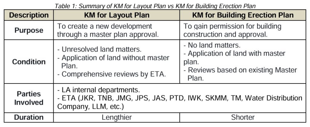 KM Layout vs KM Building : Understanding KM Layout Plan vs KM Building ...