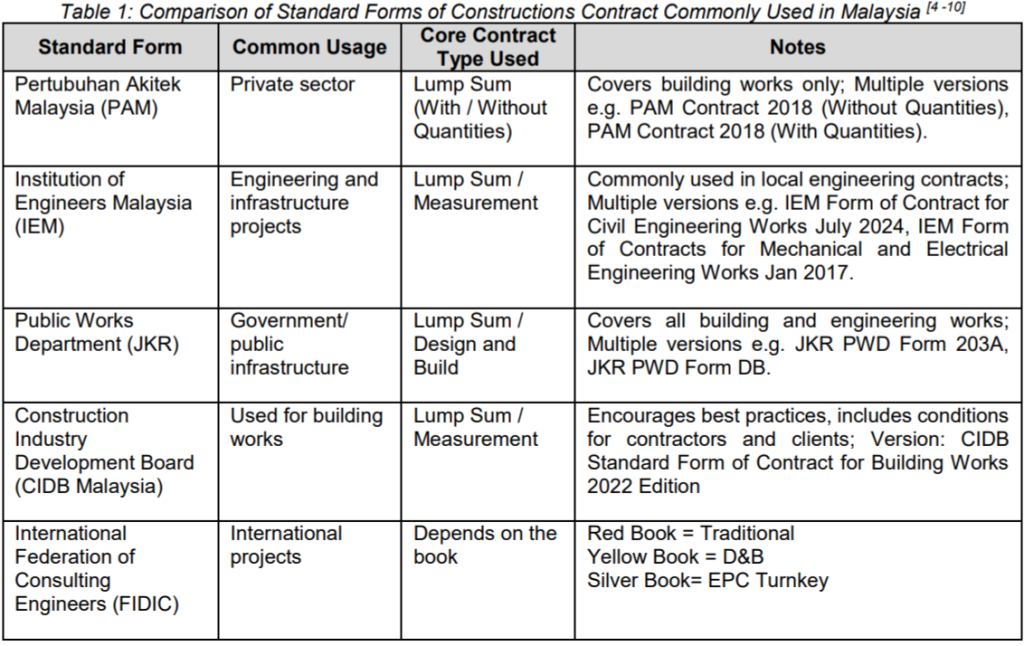 Types of Construction Contracts Commonly Used in Malaysia : Top 5 ...