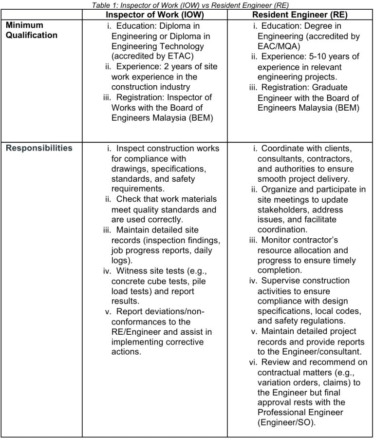 Inspector of Work (IOW) vs Resident Engineer (RE) | Key Roles ...